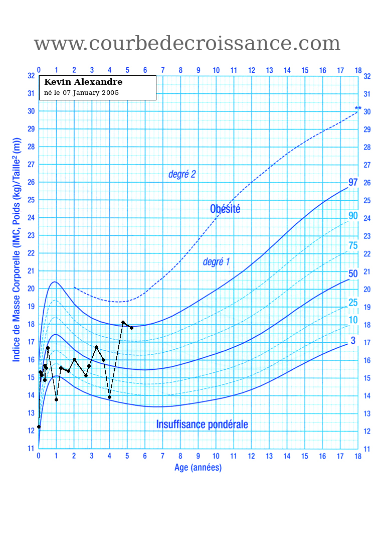 Graphique de l'index de corpulence de Kevin Alexandre