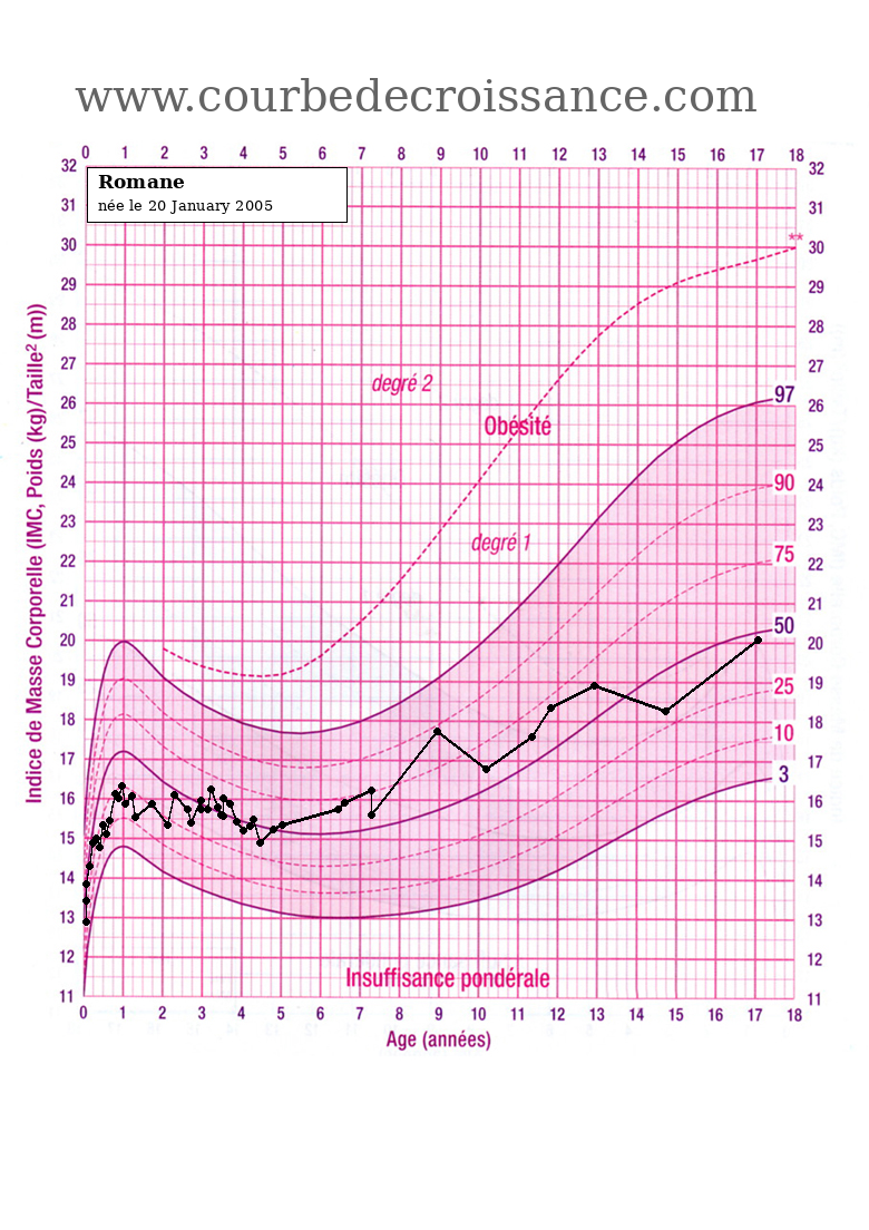 Graphique de l'index de corpulence de Romane